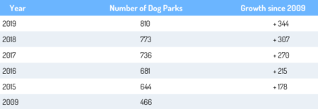 8 Best Dog Park Statistics & Facts For 2022 - Petovly
